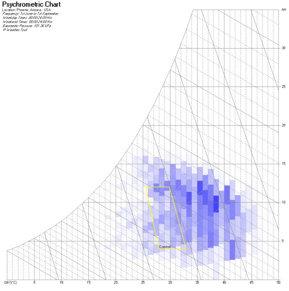Site Analysis: Ecotect Weather Tool v2 | Michael Lu's Blog